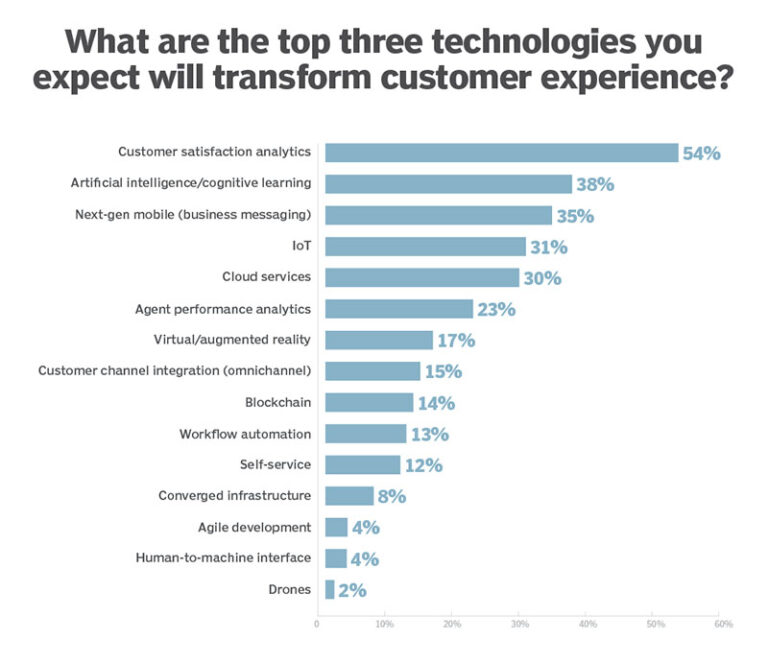 Digital Customer Experience – The Ultimate Winning Factor